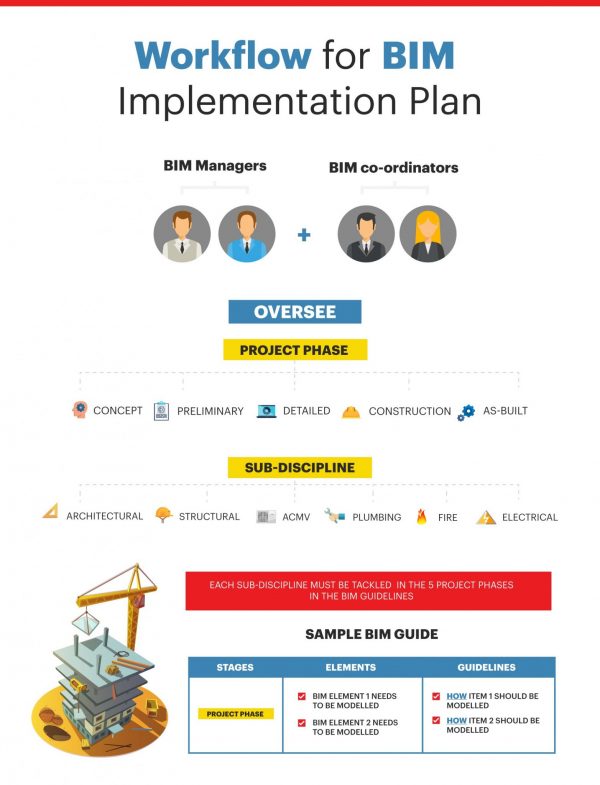 BIM Execution Plan Implementation in Singapore | AcePLP