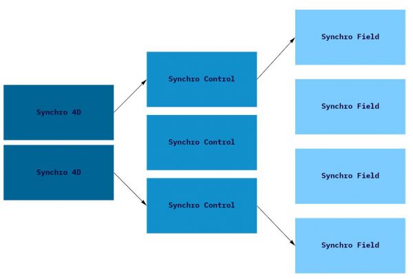Synchro vs Synchro 4D | AcePLP